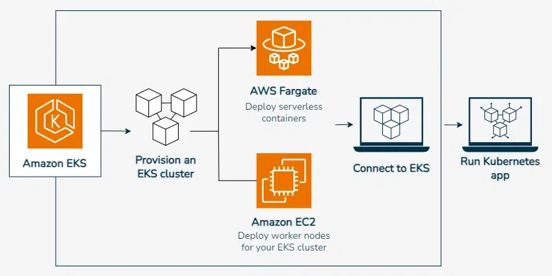 Amazon Elastic Kubernetes Service - Computing :: Kubernetes - EKS Workshop Amazon Elastic Kubernetes Service - Computing :: Kubernetes - EKS Workshop